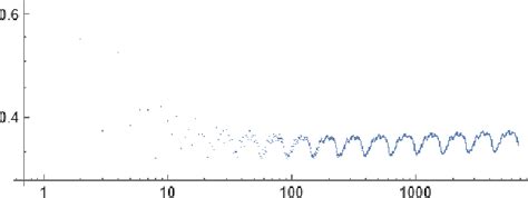Figure 11 From On The Variance Of The Fibonacci Partition Function
