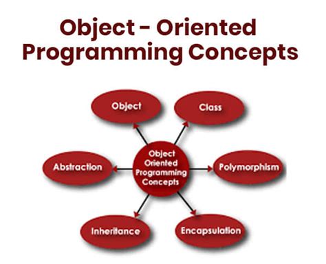 Selenium Oops Interview Gold How Object Oriented Concepts Power