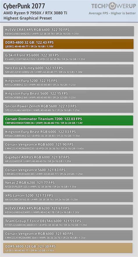 Corsair Dominator Titanium Ddr5 7200 2x 24 Gb Review First Edition Amd Game Benchmarks