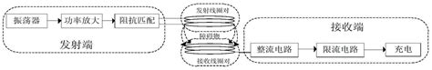 Mobile Self Adaption Energy And Information Synchronization Wireless Transmission Method And
