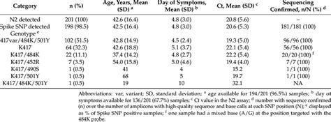 genotypes detected in the spike snp assay patient demographics and