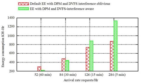 Coldstart With Dpm And Dvfs Energy Consumption Download Scientific