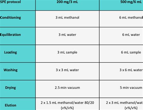 Solid Phase Extraction Procedure In Two Cartridge Dimensions Download