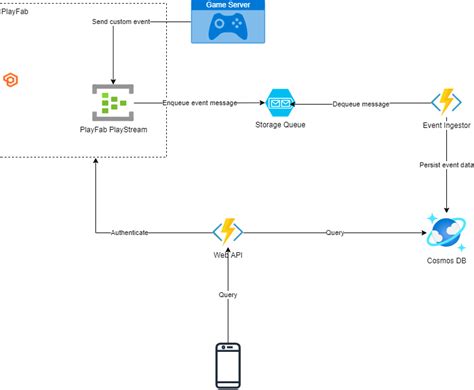 Structeds Blog Playfab Match History Extending Playfab During Hackweek 2021