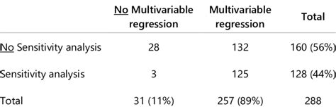 Articles Using Multivariable Methods And A Sensitivity Analysis Download Scientific Diagram