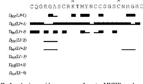 Figure 1 From Olution Structure Determination By Two Dimensional 1 H Nmr Of V Conotoxin Mviid