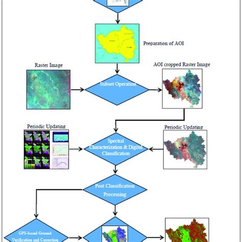 Methods Of Generating And Updating Raster Binary Vegetation Mask Layer Download Scientific