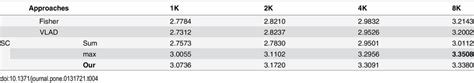 Retrieval Results With Different Aggregation Methods With Single Surf