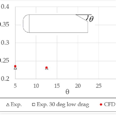 Comparison Of Experimental And Cfd Data On The Ahmed Body Test Case [10] Download Scientific