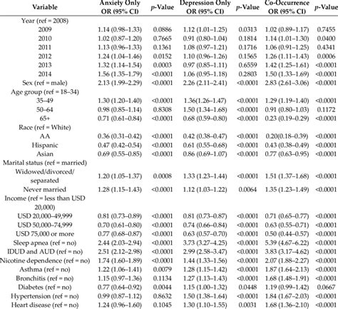 multinomial logistic regression analyses of potential factors with