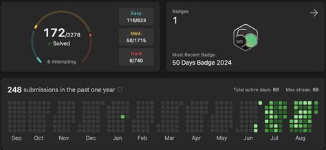Udit Chaudhary On Linkedin Codingjourney Leetcode Dsa Consistency