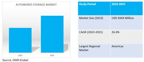 Ai Powered Storage Market Size Share Growth And Report To 2031