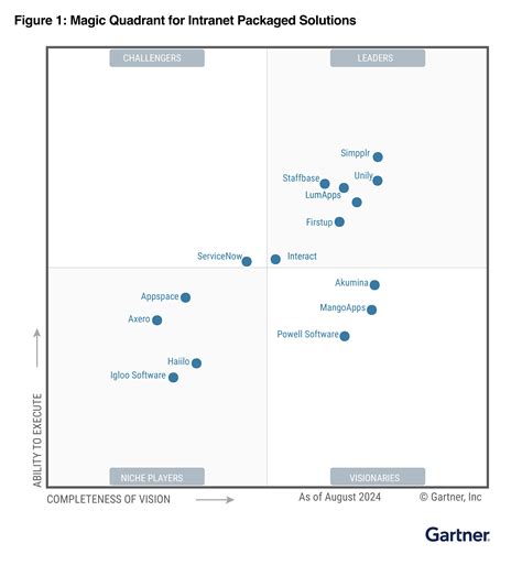 Analyst Reports Gartner® Magic Quadrant™ Für Vorkonfigurierte