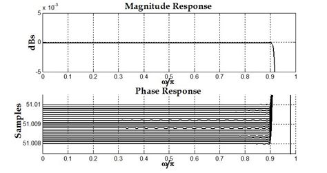 Fractional Delay Digital Filters Intechopen