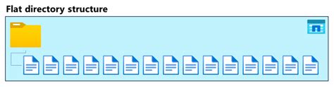 瞭解 Azure Netapp Files 中的目錄大小 Microsoft Learn