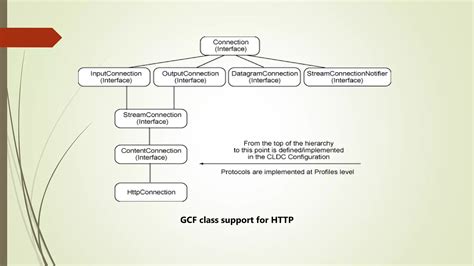 Generic Connection Framework Pptx