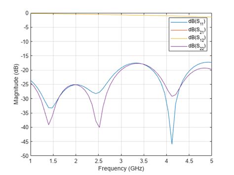 Create And Analyze Pcb Interconnects Using Custom Traces Matlab