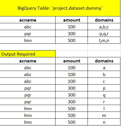 Using UNNEST Function In BigQuery Stack Overflow