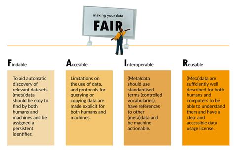 Metadata And The Fair Principles