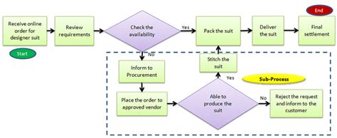 How To Start Six Sigma Process Mapping Lucidchart Blog Riset