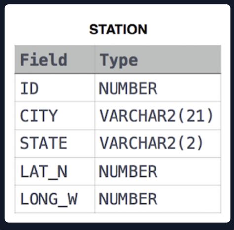 sql hackerank series p1 sql basic select weather observation station 12 anshi choudhary medium