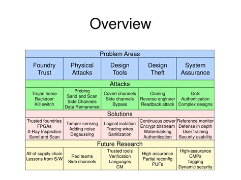 Ppt Designing Trustworthy Fpga Based Embedded Systems Powerpoint