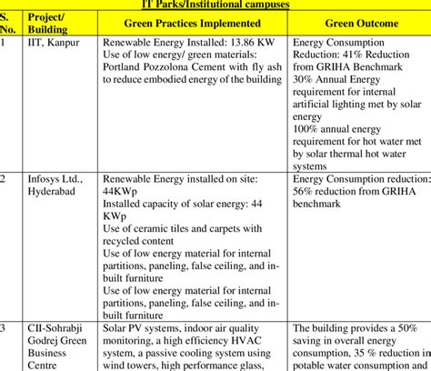Benchmark Green Technologies From Reference Projects Map Download Scientific Diagram