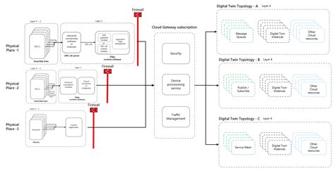 Inter Twin Communication