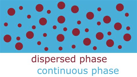 Dispersions Explained Dataphysics Instruments