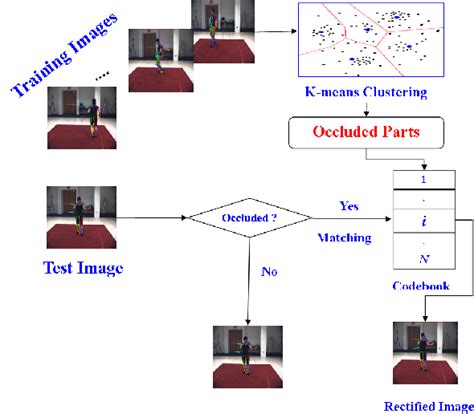 figure 1 from correcting pose estimation with implicit occlusion detection and rectification