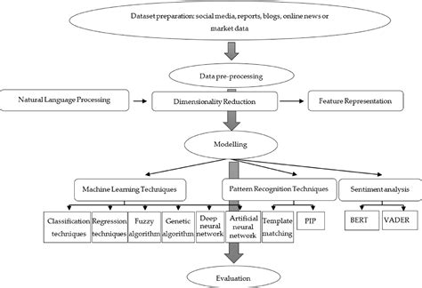 Figure 1 From Using Market News Sentiment Analysis For Stock Market Prediction Semantic Scholar