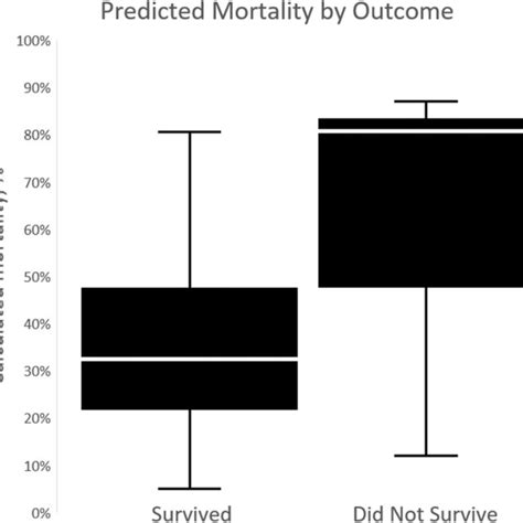 Survival Rates In Fetuses With Left Cdh According To The Oe Lhr And