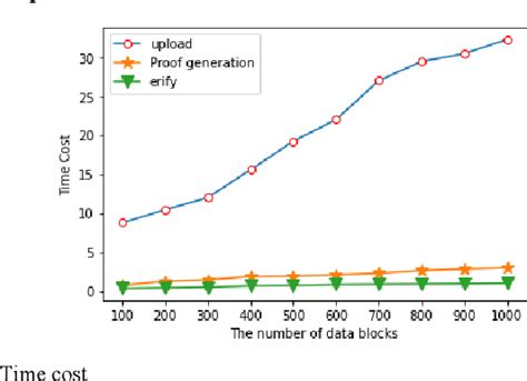 Figure 1 From Blockchain Based Distributed Data Integrity Auditing