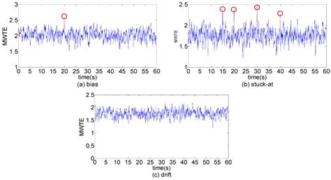 Multi Level Wavelet Shannon Entropy Based Method For Single Sensor