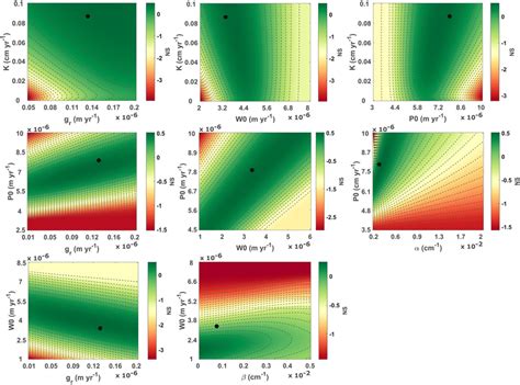 objective functions used to constrain the parameter values with the