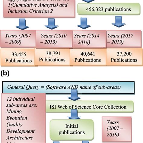 A Summary Of Selection And Refinement Procedures For Cumulative
