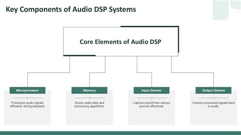 Audio Digital Signal Processors PPT Sample ACP PPT Sample