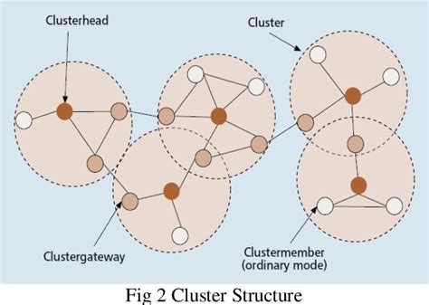Figure 2 From A Review On Various Clustering Technique And Protocol In Manet Semantic Scholar