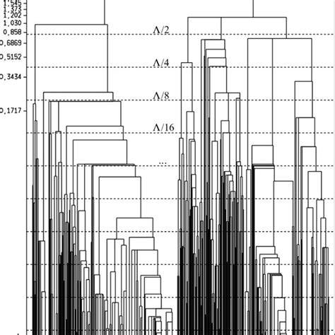 A Scale Sets Image Representation Horizontal Axis The Regions Download Scientific Diagram