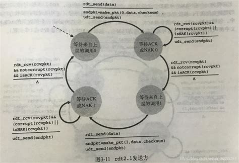 计算机网络 运输层（2）可靠数据传输协议 对分组在传输过程中出现差错时 可靠传输协议的设计思路是如何解决这一问题的 csdn博客
