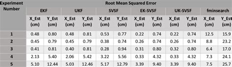 Monte Carlo Tests Root Mean Square Error For Scenarios With Injected