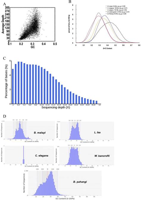 Plot Showing Content And Sequencing Depth The GC Content For B Download Scientific Diagram