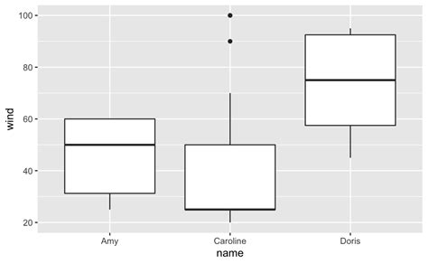 10 Exploratory Data Analysis With Ggplot2 Introduction To Computing