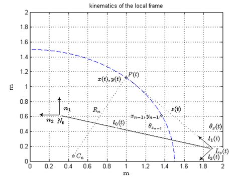 The Kinematics Of The Moving Reference Frame During One Sampling Period Download Scientific