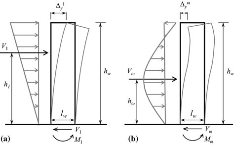 Equivalent Lateral Load And Its Location A Inverted Triangle Download Scientific Diagram