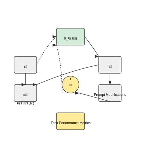 Adaptive Prompting Using Reinforcement Learning Ai Tutorial Next Electronics