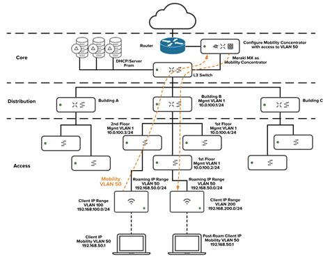 Secure Home Network Design Vlan Network Diagram Office Template