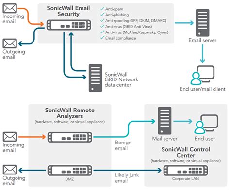 Email Security Gateway Overview ROI4CIO Blog