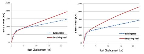 Pushover Curves Of 3story Structures Left Chevron V Bracing Right Download Scientific