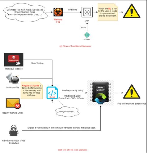 Figure 9 From A New Approach For Detecting Process Injection Attacks Using Memory Analysis